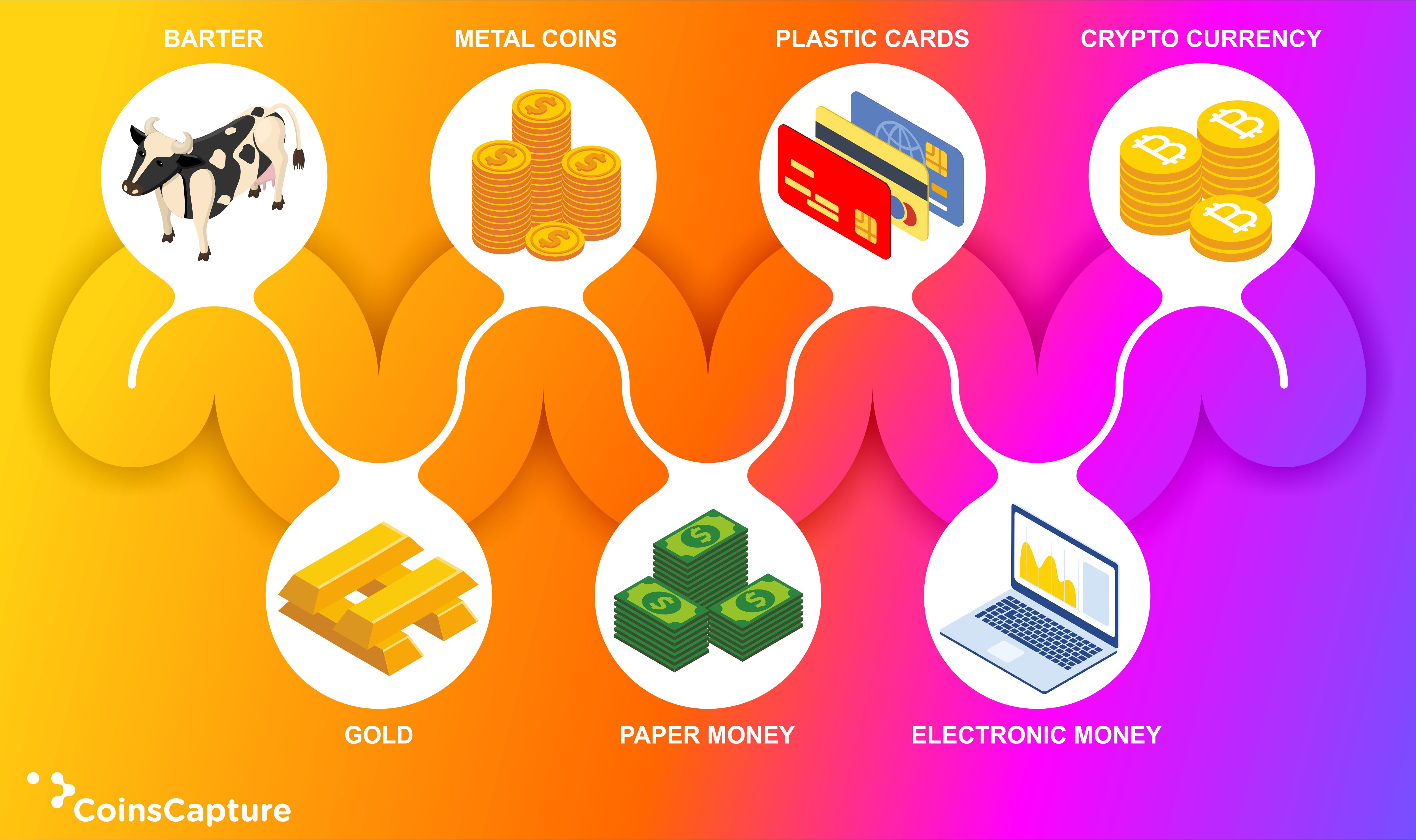 The Journey from Barter to Bitcoin | CoinsCapture